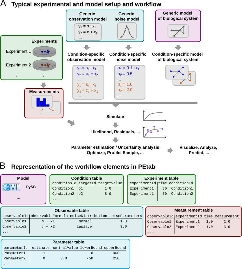 PEtab data format specification 2.0 — PEtab latest documentation
