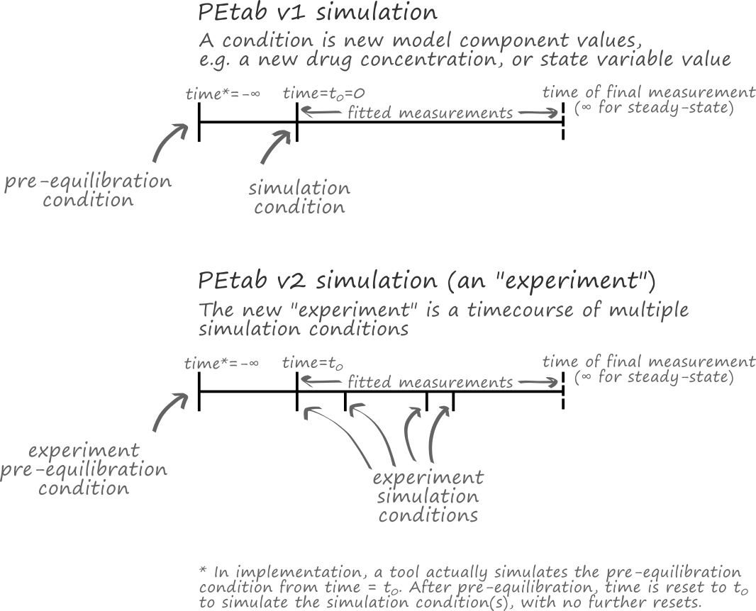 PEtab data format specification 2.0 — PEtab latest documentation